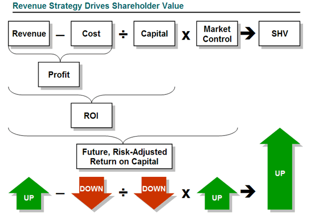 Building Shareholder Value