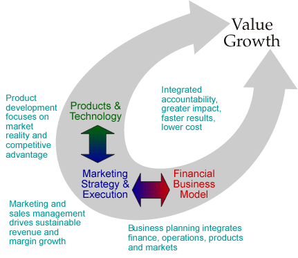 Revenue Strategy